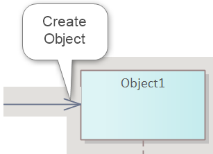UML Sequence Diagram: chronological sequence