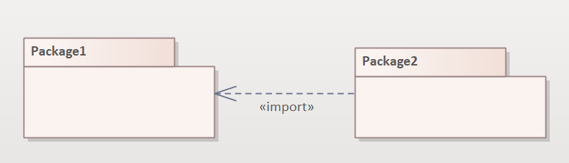 UML Package Diagram: Advantages of small units