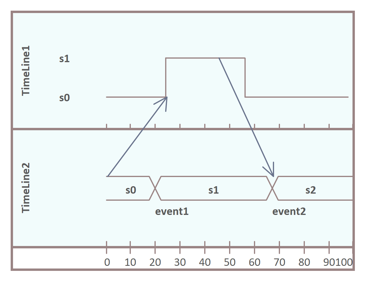 UML Time Diagram: application & benefits